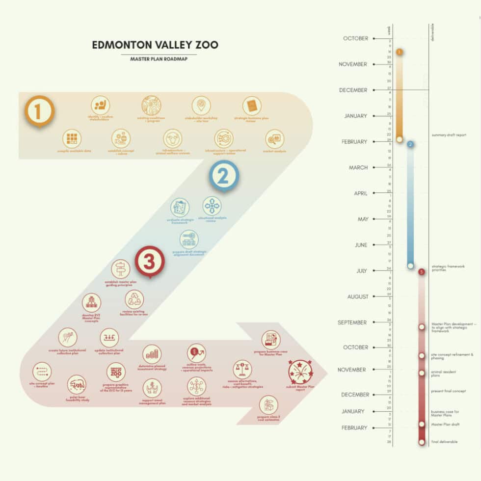 2025 Master Plan Project | Valley Zoo Development Society